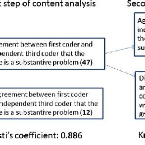Results Of The Intercoder Reliability Test Download Scientific Diagram