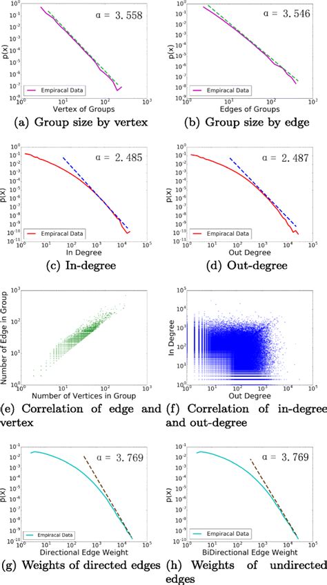 Properties Of Groups Vertices And Edges Download Scientific Diagram