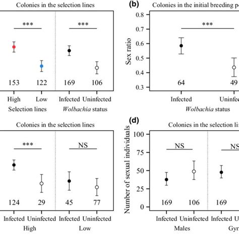 A Sex Ratio For Colonies After The Onset Of Selection Grouped For Download Scientific