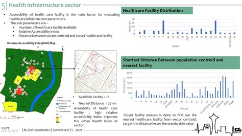 Geo Spatial Analysis Of Public Health Sector Gandhinagar CEPT Portfolio