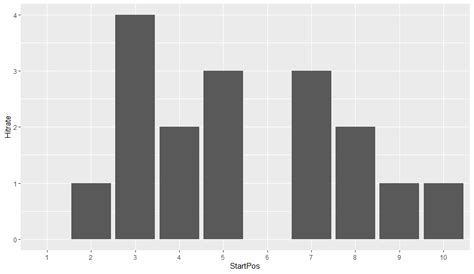 R Dividing A Dataframe Based On A Criterion And Plotting The Result