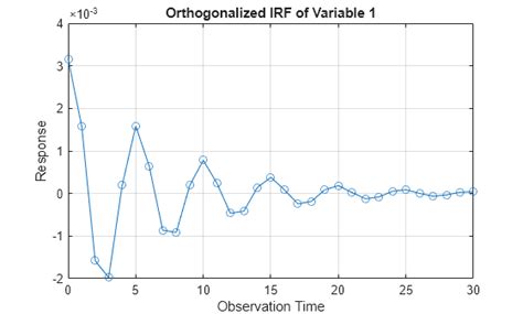 Plot The Impulse Response Function Of Conditional Mean Model Matlab And Simulink