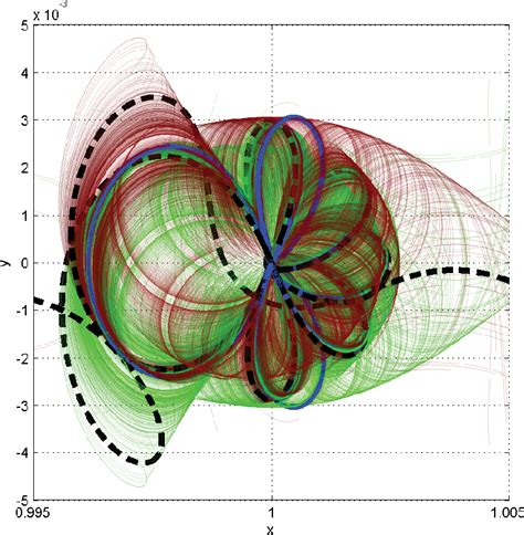 Figure 1 From Aas 08 200 Subregions Of Motion And Elliptic Halo Orbits In The Elliptic