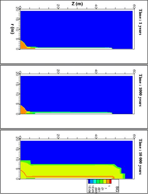 Gas Saturation Profiles At 1 1000 And 10000 Years Modelled By