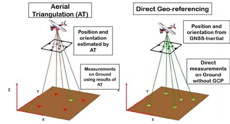 the concept of direct georeferencing and aerial triangulation rabah download scientific