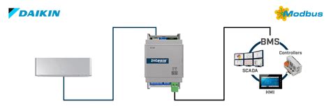 Daikin Ac Domestic Units To Modbus Rtu Interface