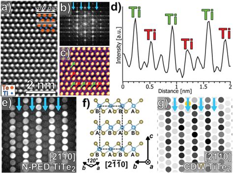 Hr Stem And Diffraction Pattern Simulation A Stem Image Of Tite2 Film