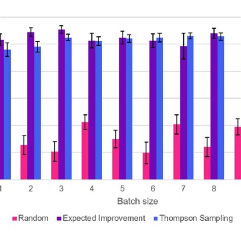 Graph Of Average Optimiser Performance Taken As The Maximum Observed