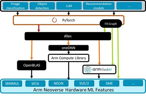 Faster Pytorch Inferencing Using Kleidi On Arm Neoverse Servers And Cloud Computing Blog Arm