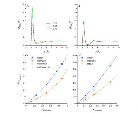 Cl − O Cosolvent Rdfs For Selected A Deswater And B Desmethanol