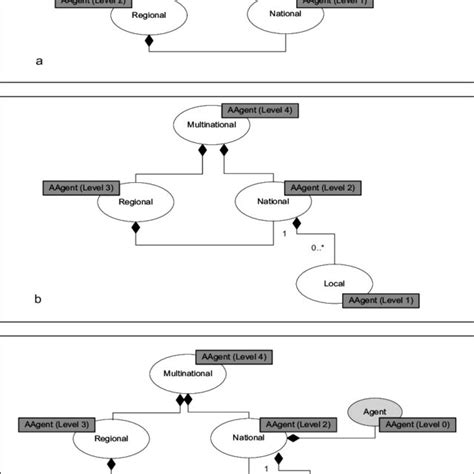 Different Levels Of Abstraction Identified In An Agent Oriented Download Scientific Diagram