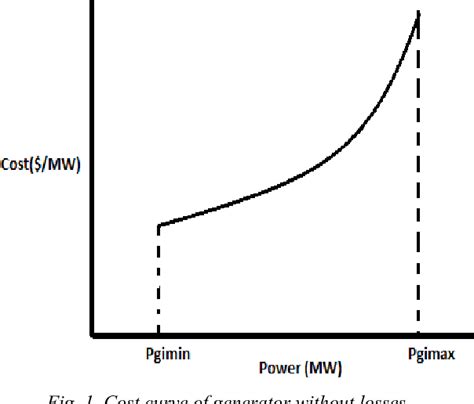 Figure 1 From Solving Economic Dispatch Problem Using Mipower By Lambda Iteration Method