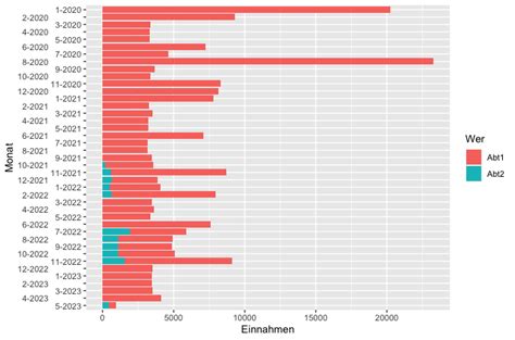 R How Can I Sort X Axis Values Month Year On Ggplot2 Bar Plot Correctly Stack Overflow
