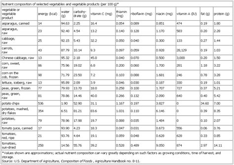 Nutrient Composition Of Selected Vegetables And Vegetable Products