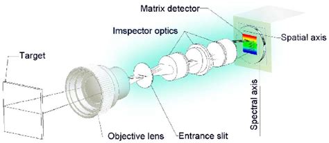 Figure 2 From Using Two Line Scanning Based Spectral Cameras