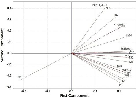Loading Plot From The C Mapss Outputs Download Scientific Diagram