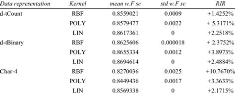 Svm Parameters Optimisation Impact To The Classification Results