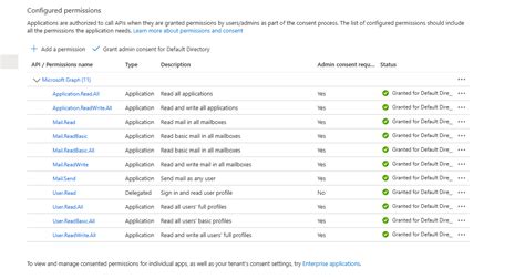 Java 401 Code Return When Read Mail By Msal Credential Grant The Access Token Is Correct And