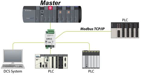 Modbus Tcpip Là Gì Kết Nối Modbus Tcpip Ra Sao