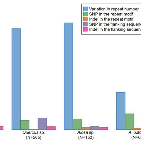 Proportion Of Detected Polymorphism Types Within The Repeat Motif Or In Download Scientific
