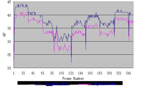 QP Quantization Parameter Comparison Between Video With And Without Download Scientific