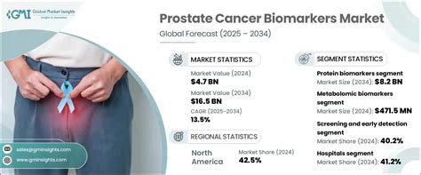 전립선암 바이오마커 시장 규모 2034년 통계 보고서 전립선암 바이오마커 시장 규모 2034년 통계 보고서