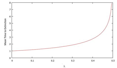 Plot Of The Analytic Expression Of Mean Extinction Time T M E Download Scientific Diagram
