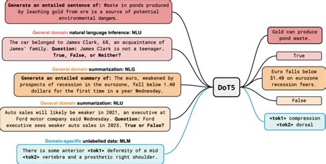 Continual Pretraining Of Dot5 On General Domain Tasks Warm Colors And Download Scientific