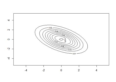 Plot R Plotting Two Bivariate Normals In 3d And Their Contours Hot