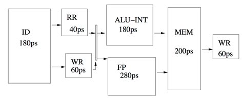 A Particular Fictional Cpu Has The Following