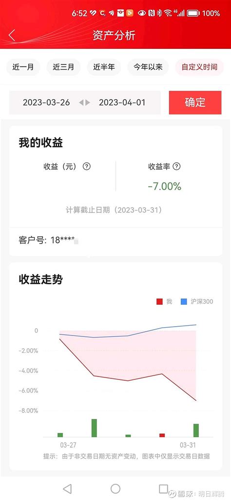 第十二周总结 周一早上就埋单36元想接回 四川长虹 ，谁知道长虹高开395元，最低387然后封死涨停板。完美的与黑马擦肩而过，郁 雪球