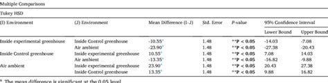 Tukeys Honestly Significant Difference Hsd Test For Relative