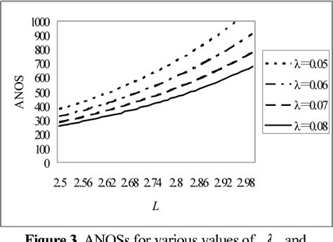 Figure From Exponentially Weighted Moving Average Chart For High Yield Processes Semantic