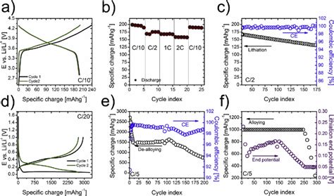 Cycling Data In Half Cell Configuration A Voltage Profile Of The Download Scientific Diagram