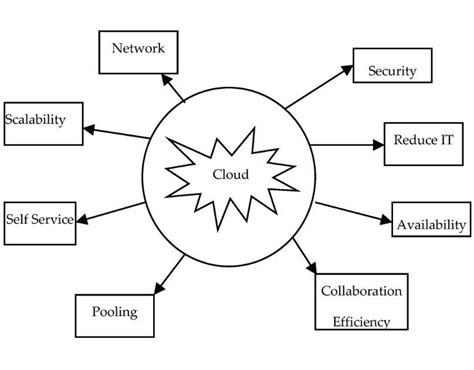 Exploring Cloud Trends The Future Of Cloud Computing By Tanya Popli