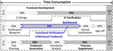 [논문 리뷰] from concept to practice an automated llm aided uvm machine