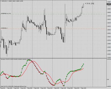 Momentum Macd Indices Mql4 And Metatrader 4 Mql4 Programming Forum