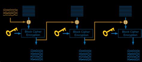 A Graphical Representation Of Block Cipher Algorithm Download