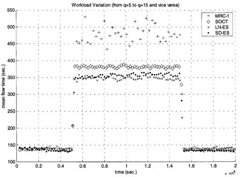 A Mean ¯ Ow Time In Case Of Abrupt Workload Variation Download
