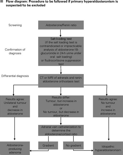 Pdf Clarification Of Hypertension Diagnosis Of Primary