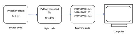 Understanding The Execution Of Python Program GeeksforGeeks