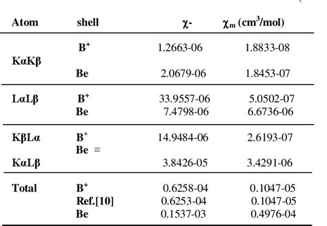 Pdf Evaluation Of Diamagnetic Susceptibility For B Ion Semantic Scholar