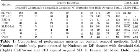 Table 1 From Reliable And Efficient Concept Erasure Of Text To Image