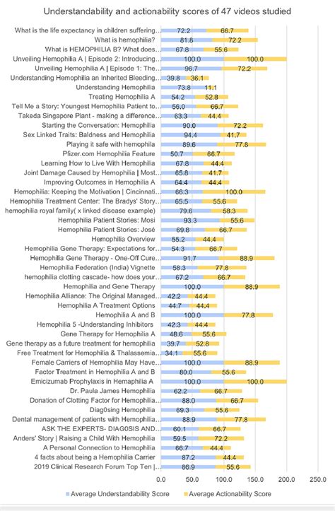 Average Understandability And Actionability Scores Of Videos Assessed Download Scientific Diagram