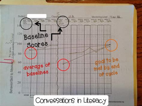 Conversations In Literacy Rti Using Data Graphs