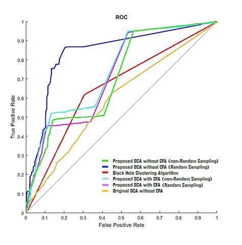 A New Intrusion Detection System Using The Improved Dendritic Cell