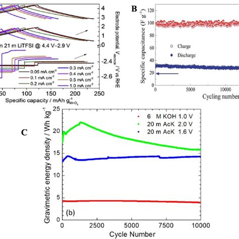 A Gcd Curve Of A Hybrid Protected Li Metal Anodemno2 Cathode