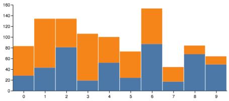 Stacked Bar Chart Example Vega