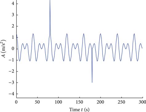 time domain waveform of the simulated signal download scientific diagram