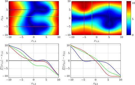 Figure 1 From Stability Of Gaussian Process State Space Models Semantic Scholar